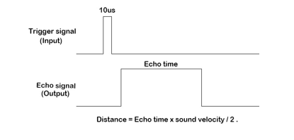 22. Chapter Ultrasonic Ranging — fnk0058-docs v1.0.0 documentation